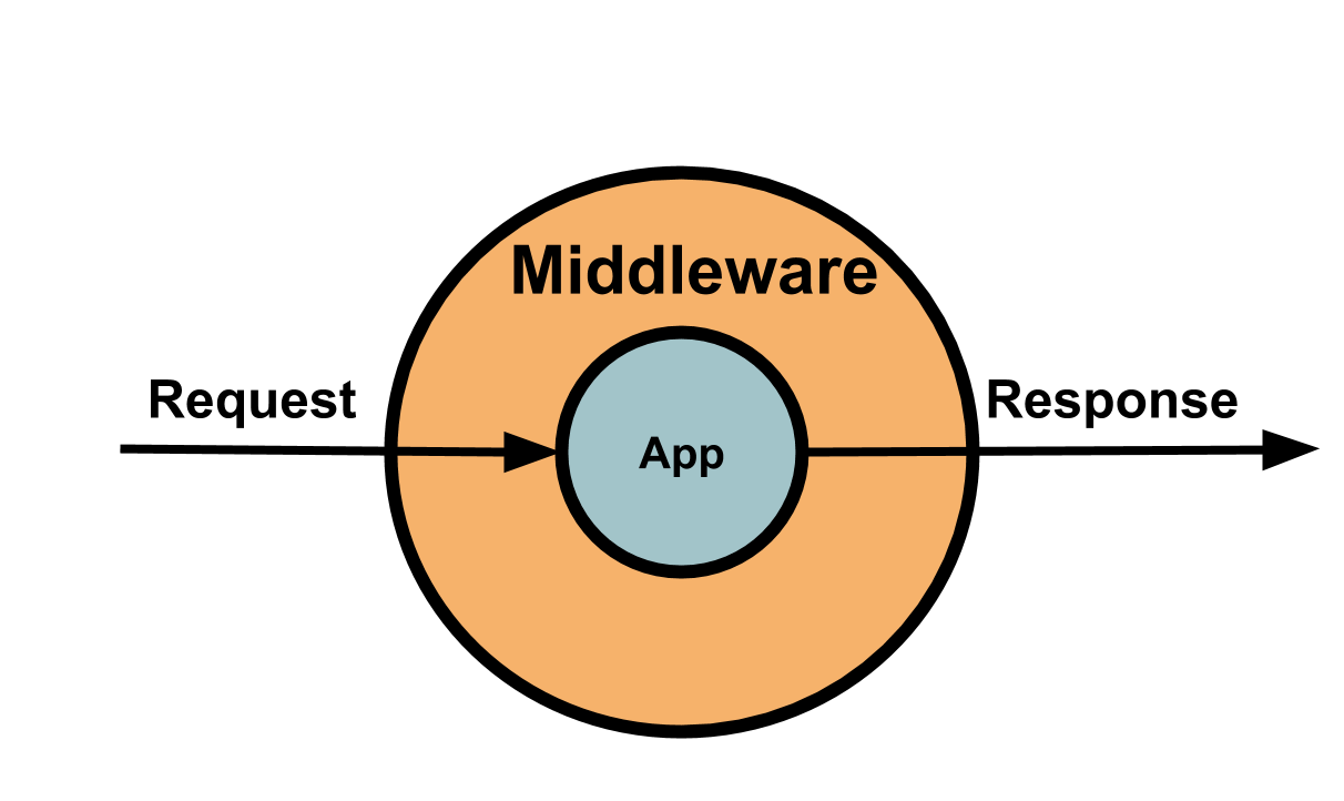 Understanding Middleware in Node.js - CHG IT CONSULTANCY PVT LTD